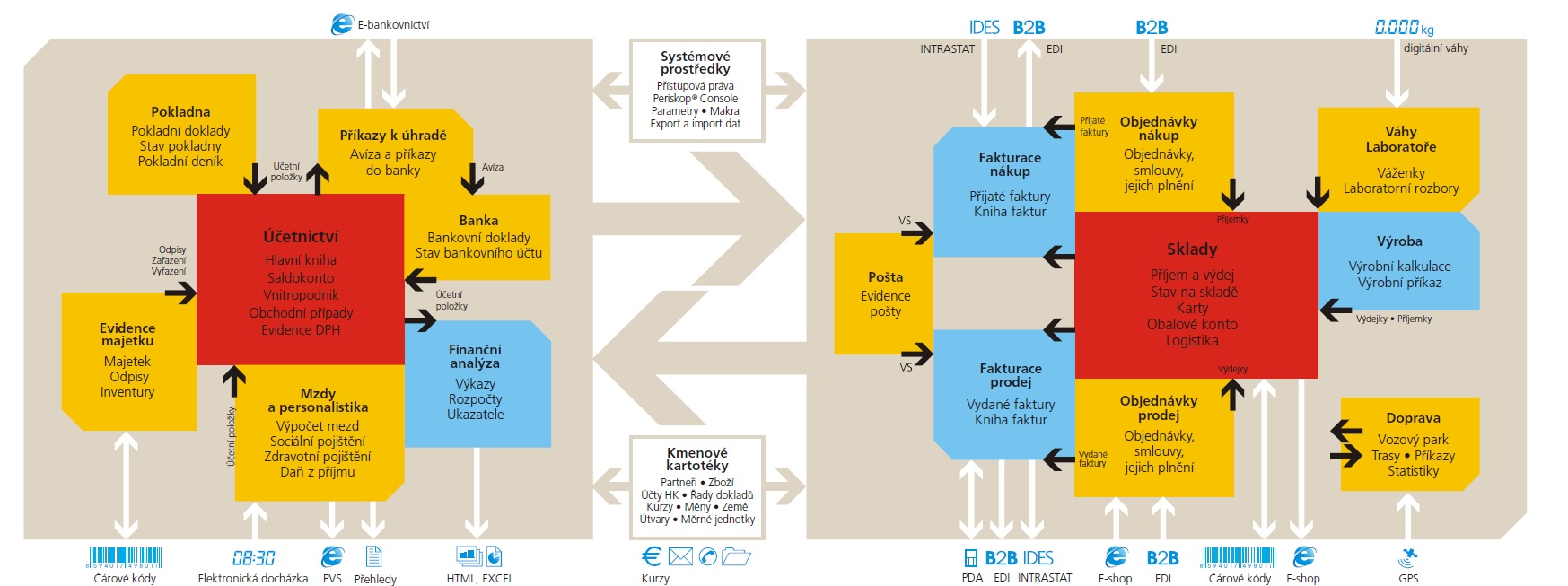 Accord, s.r.o. - Periskop - ERP/CRM ekonomický informační systém ...